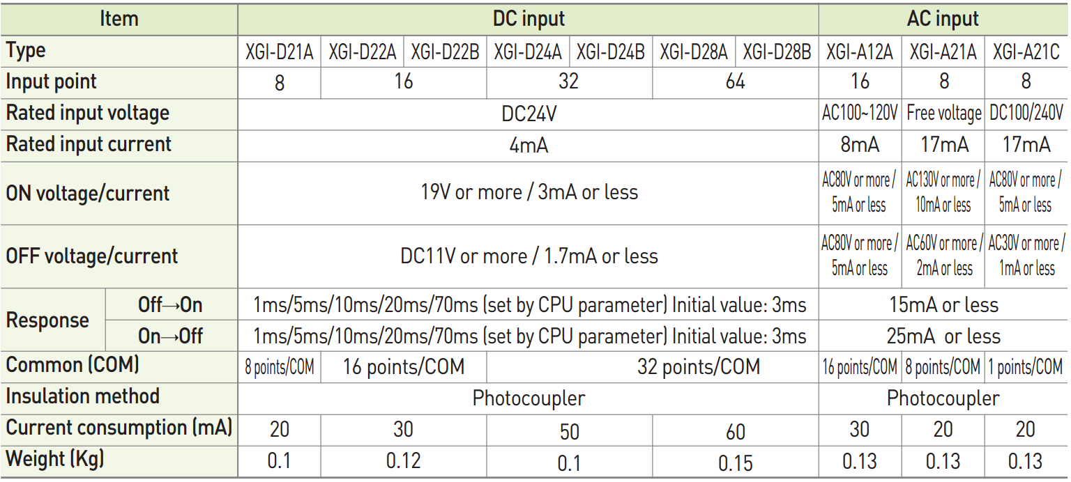 Module ngõ vào 64 chân XGI-D28A - Chuyên phân phối sản phẩm tự động hóa, thiết bị khí nén